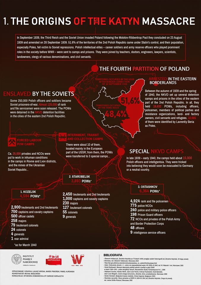 The Origins of the Katyn Massacre - Infographics - Institute of ...